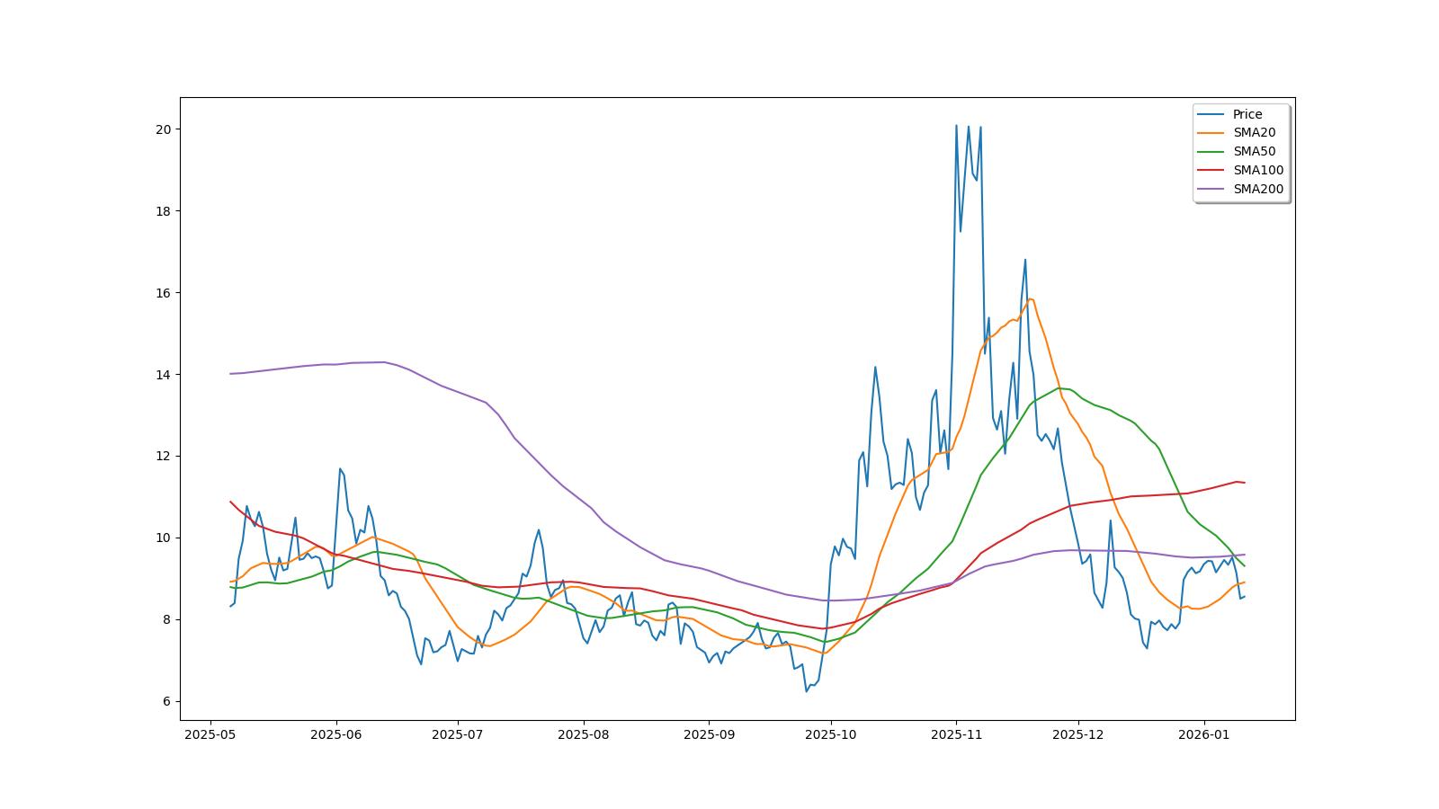 Horizen Simple Moving Averages