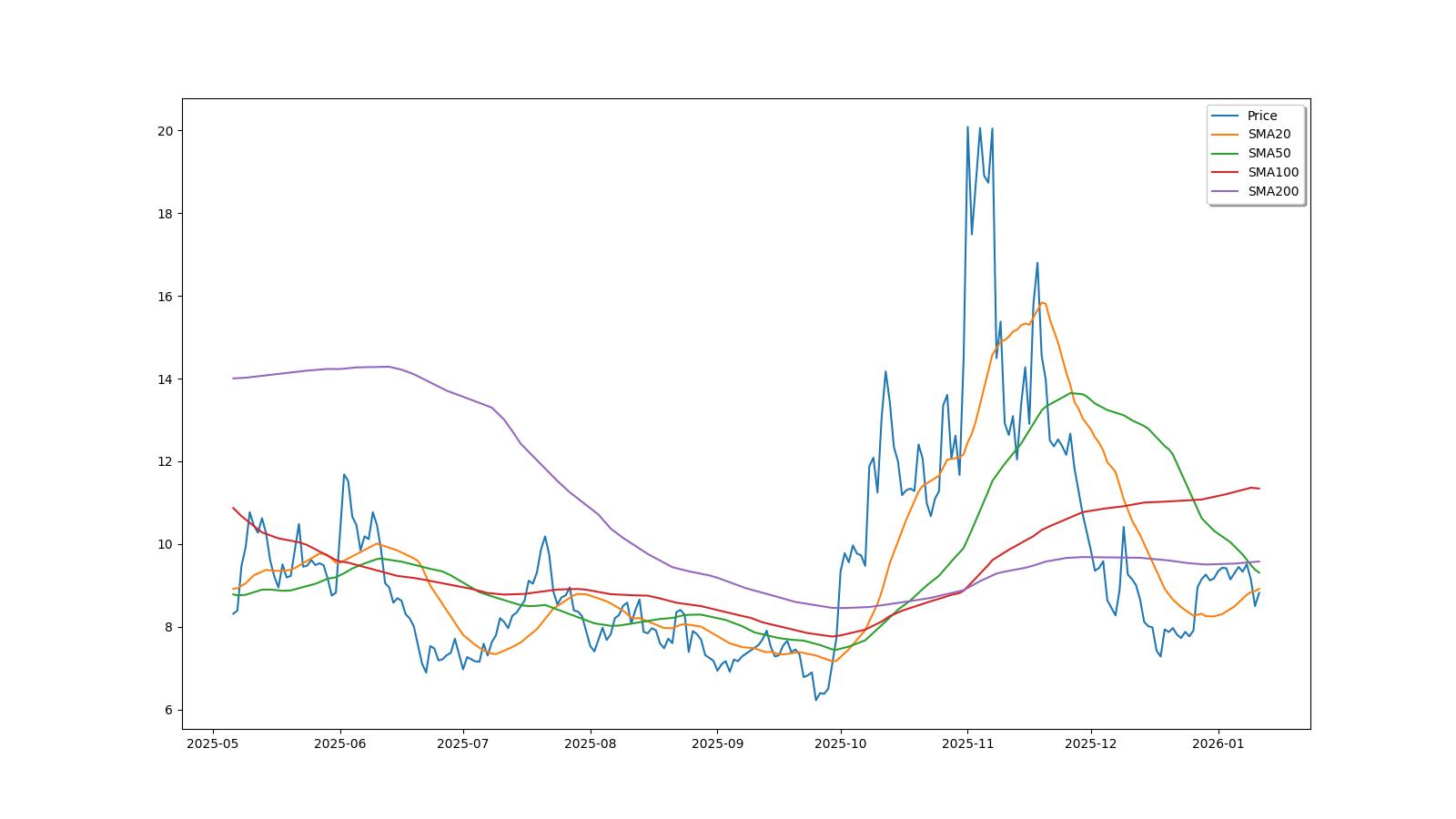 젠캐시 Simple Moving Averages