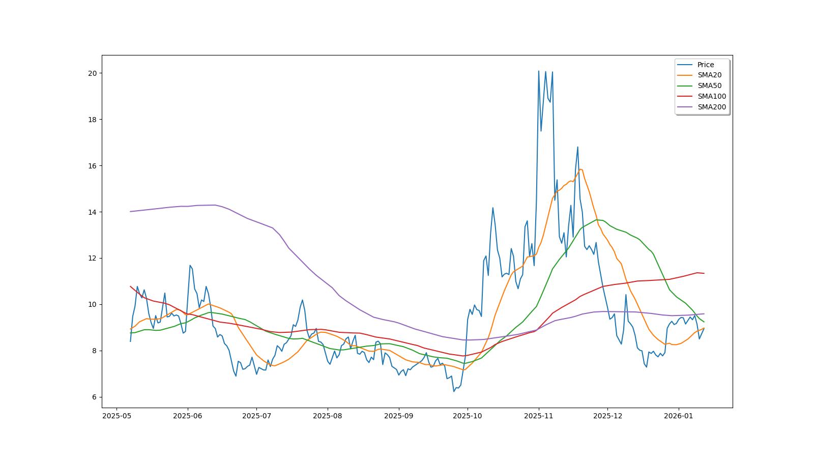 Horizen Simple Moving Averages