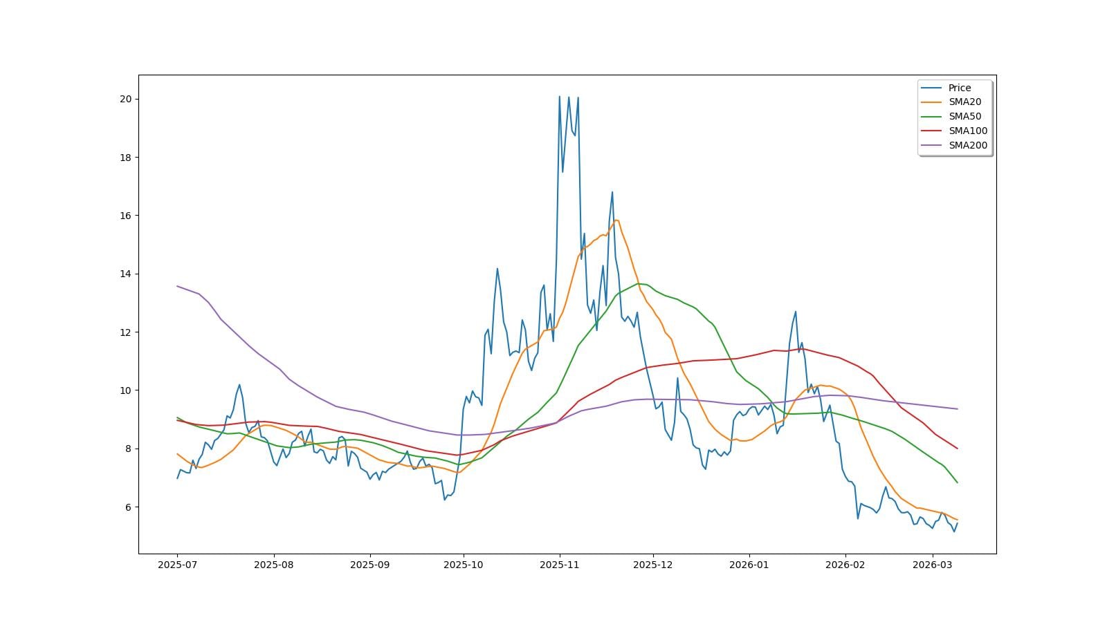 Horizen Simple Moving Averages