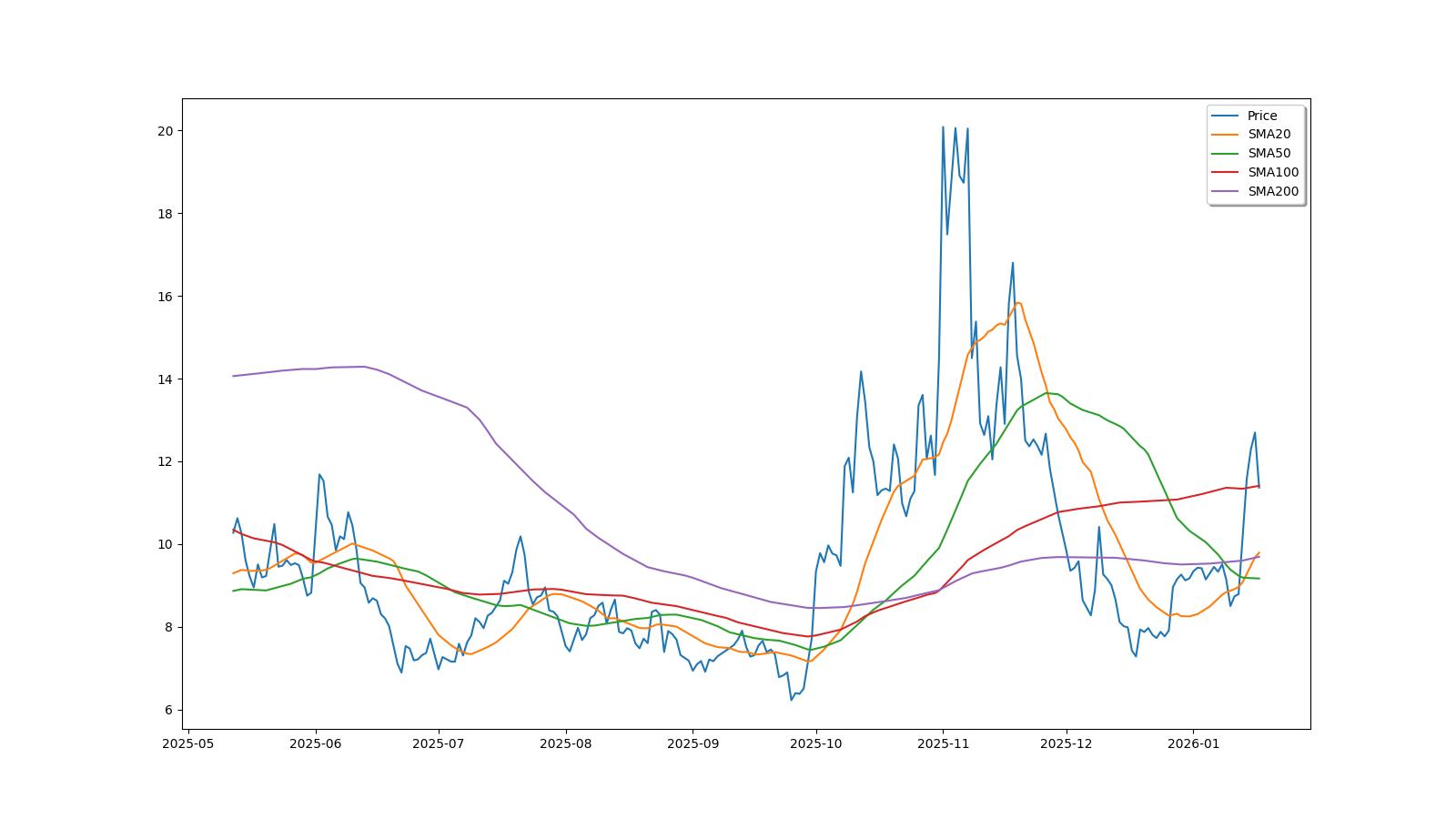 Horizen Simple Moving Averages