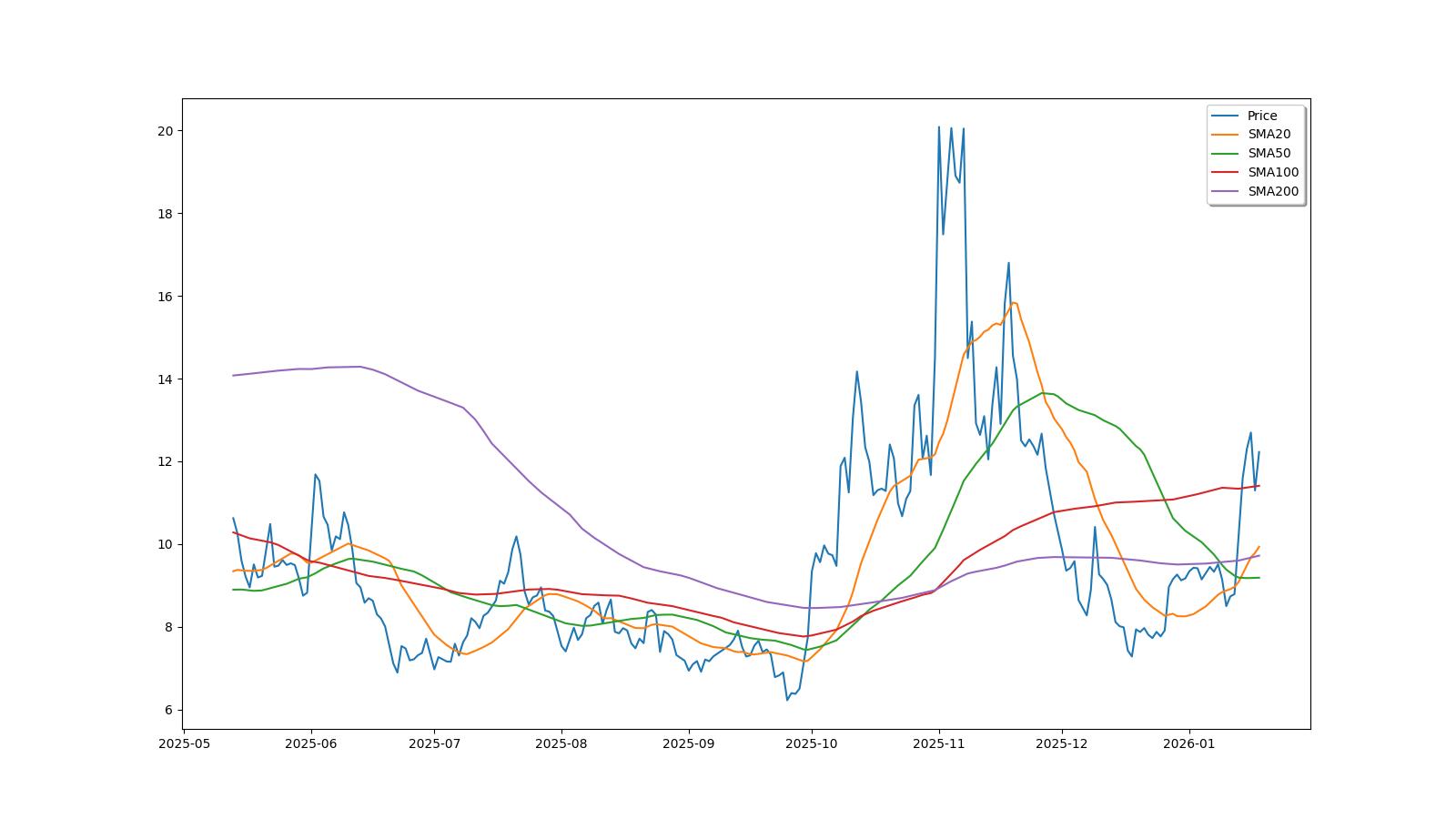 Horizen Simple Moving Averages