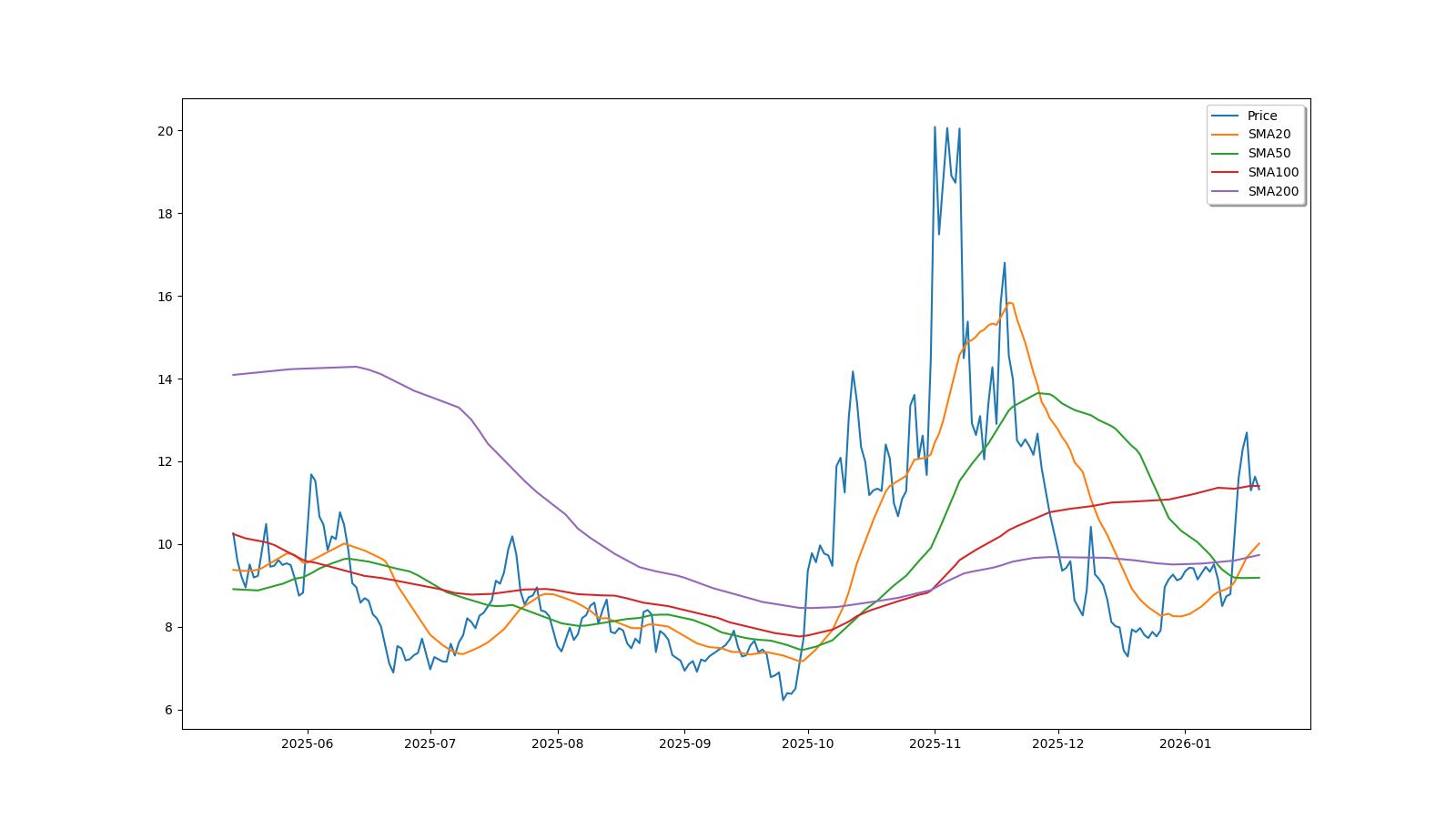 Horizen Simple Moving Averages