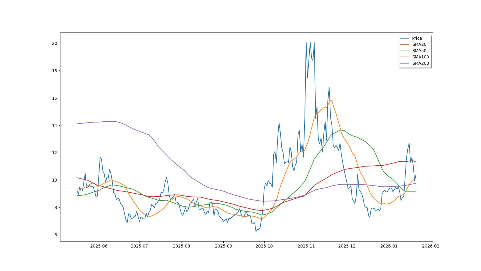 Horizen Simple Moving Averages