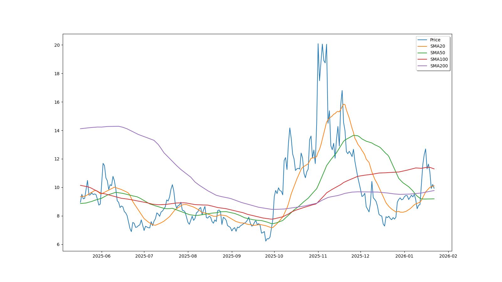 젠캐시 Simple Moving Averages