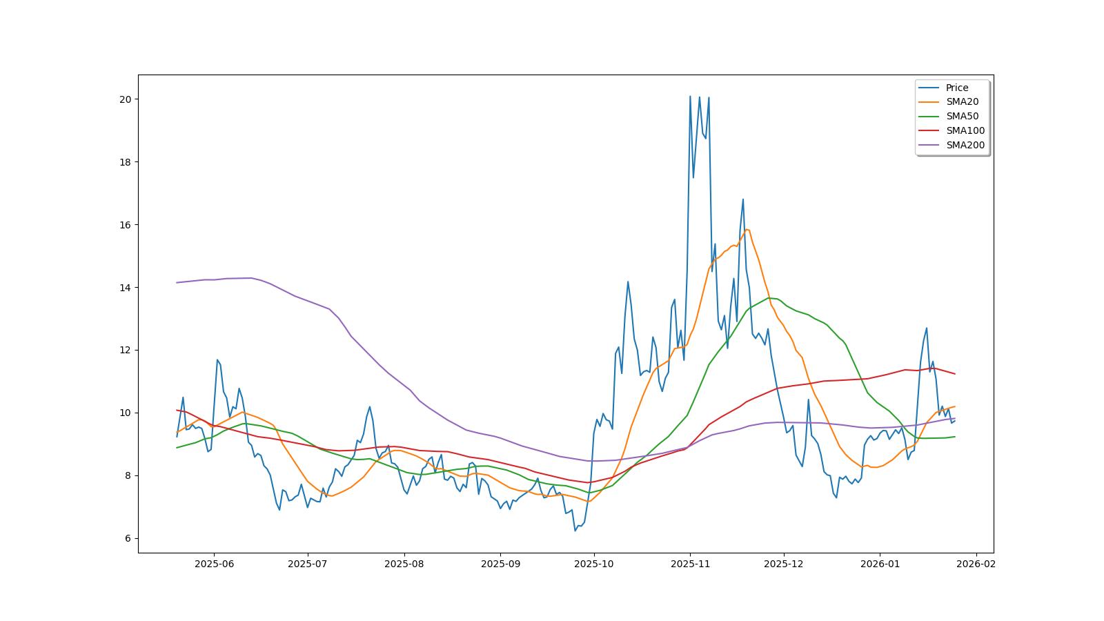 Horizen Simple Moving Averages