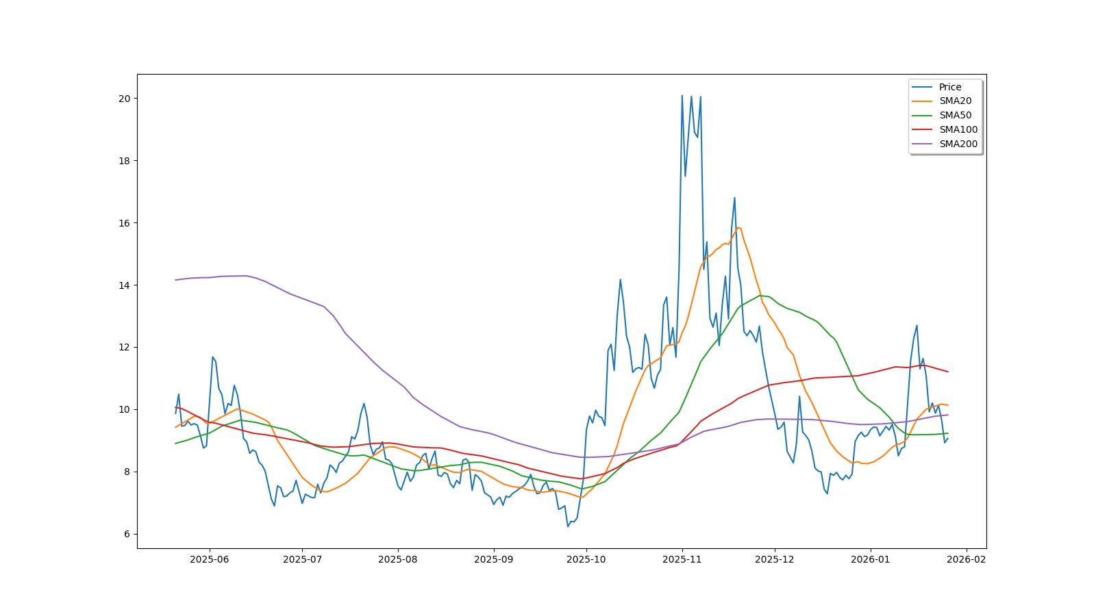 젠캐시 Simple Moving Averages