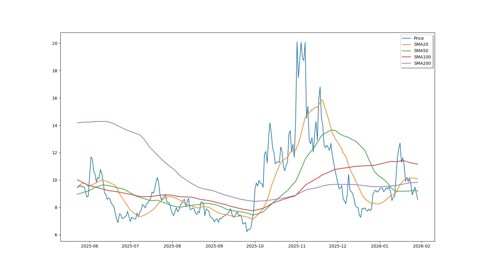 Horizen Simple Moving Averages