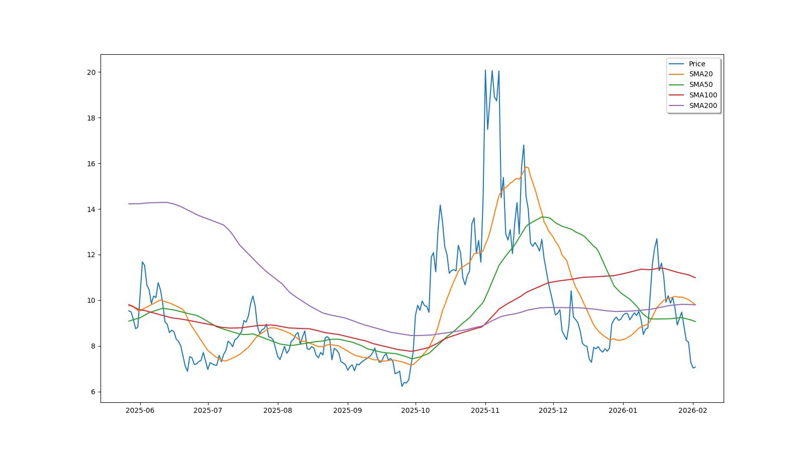 Horizen Simple Moving Averages
