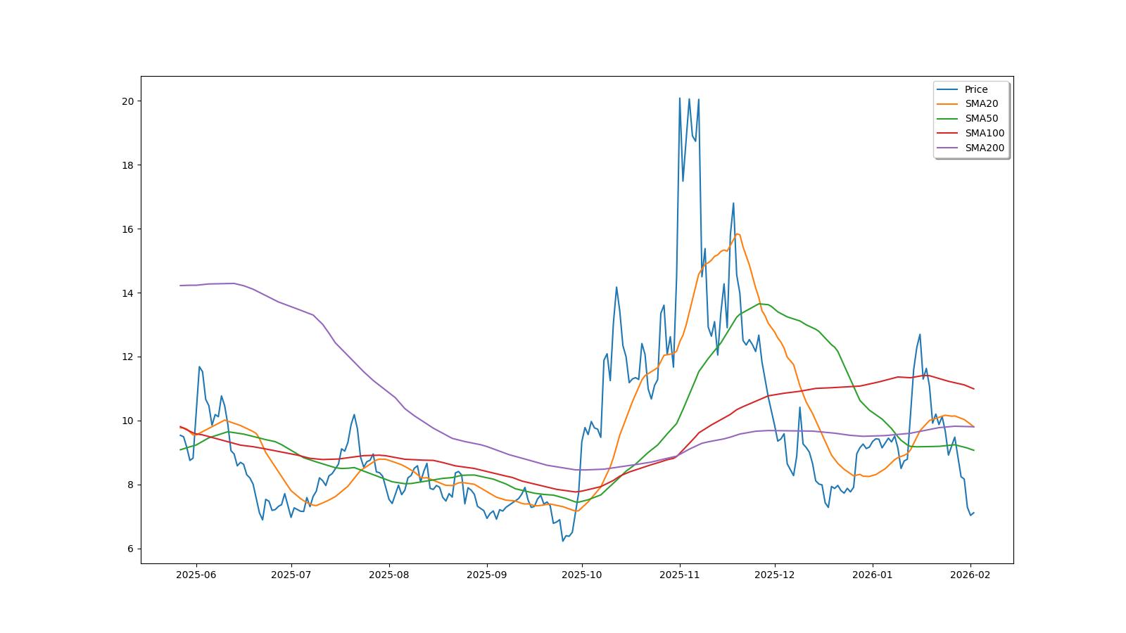 Horizen Simple Moving Averages