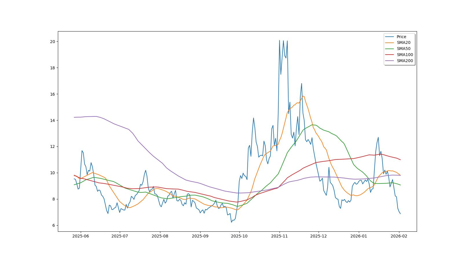 Horizen Simple Moving Averages