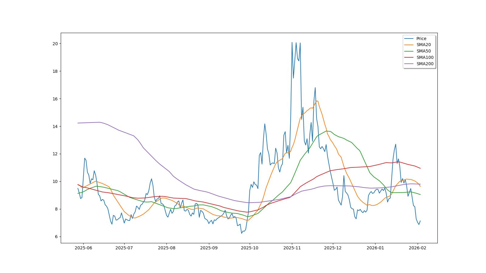 Horizen Simple Moving Averages
