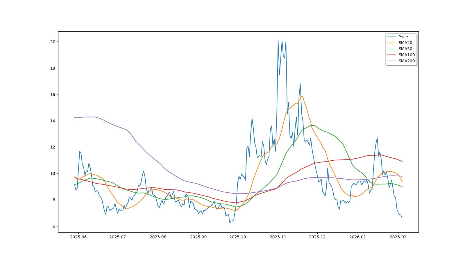 Horizen Simple Moving Averages