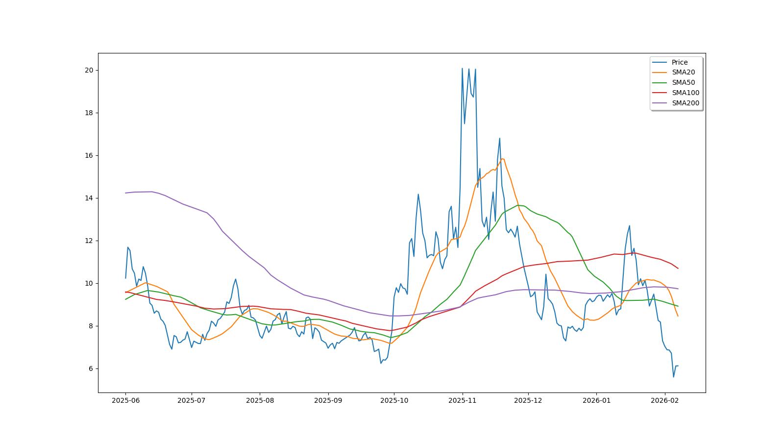 Horizen Simple Moving Averages