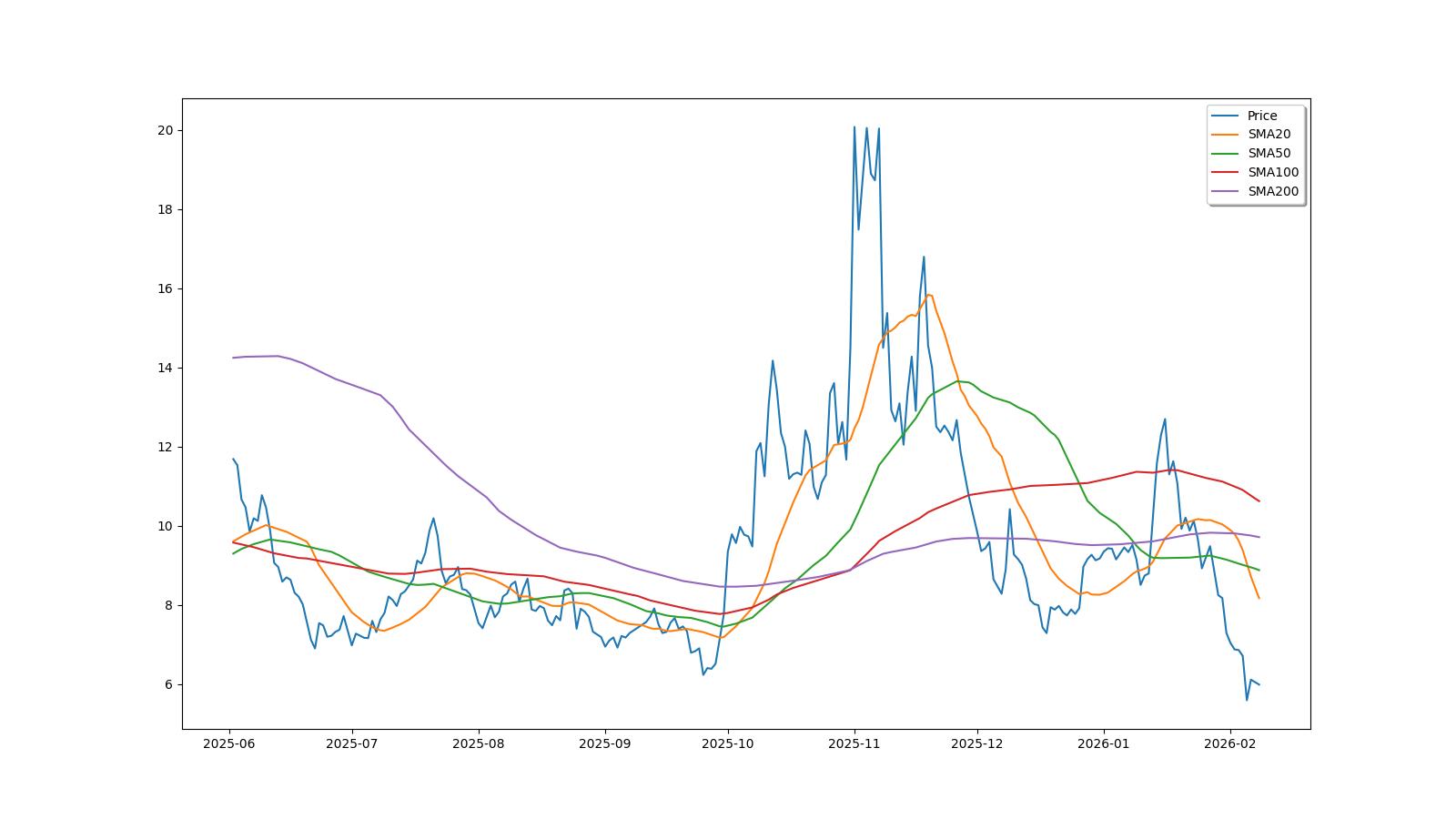 Horizen Simple Moving Averages