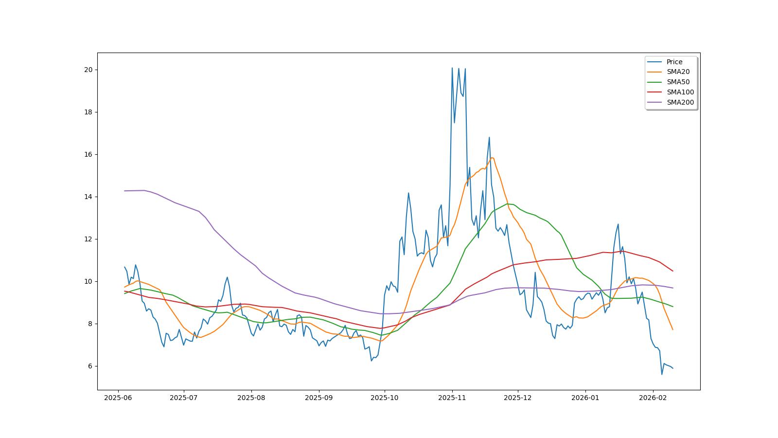 Horizen Simple Moving Averages