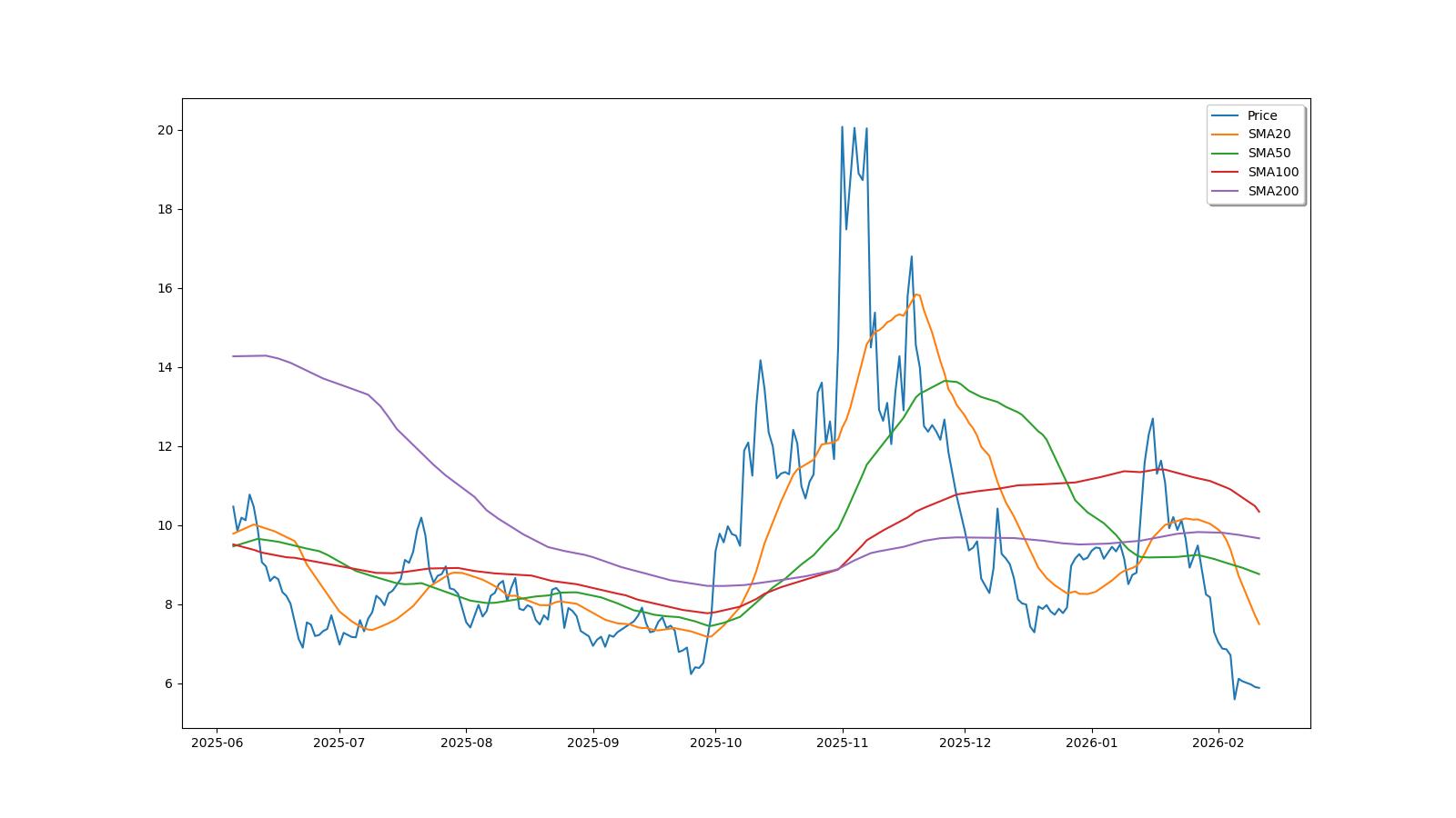 Horizen Simple Moving Averages