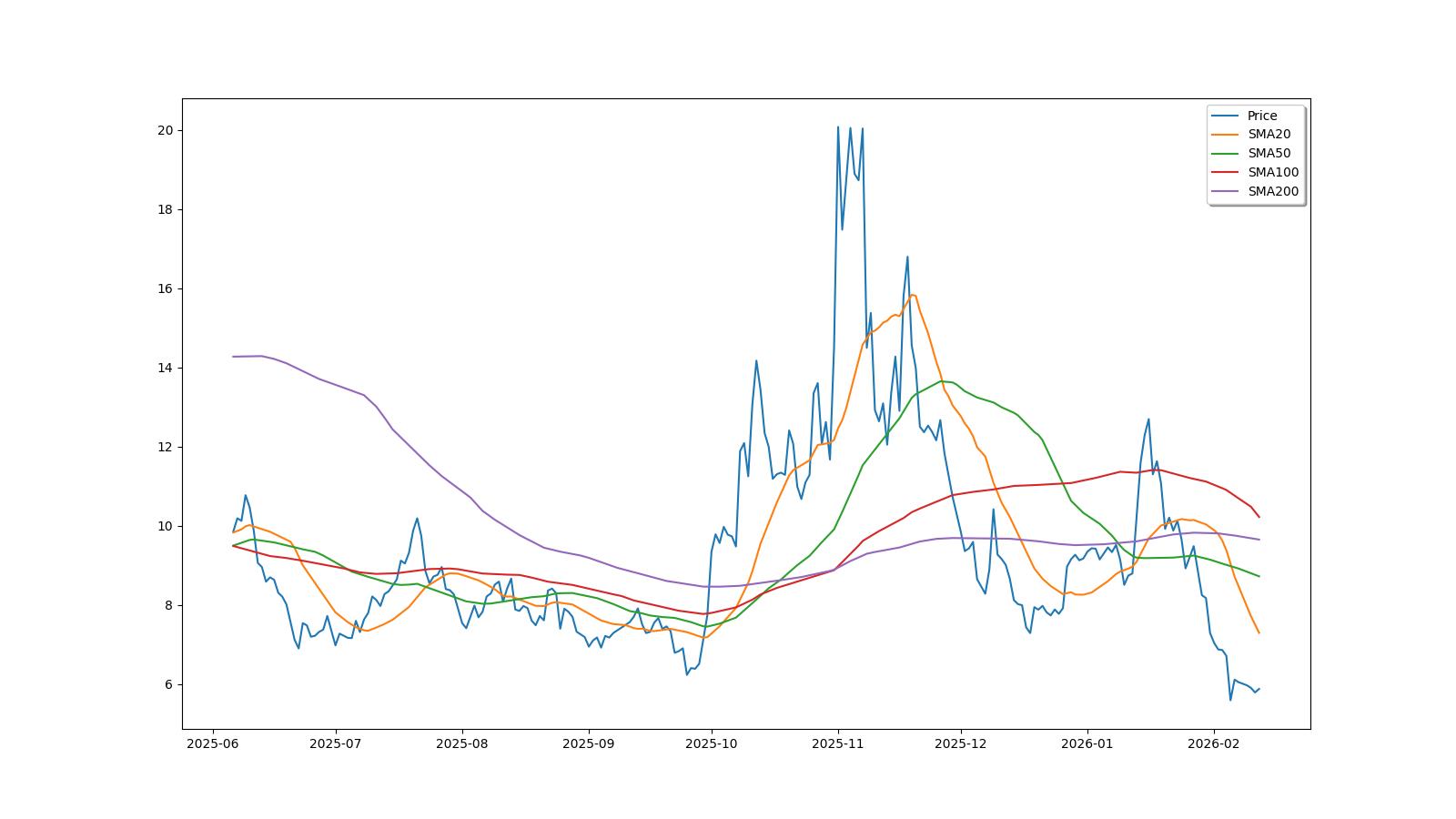 Horizen Simple Moving Averages