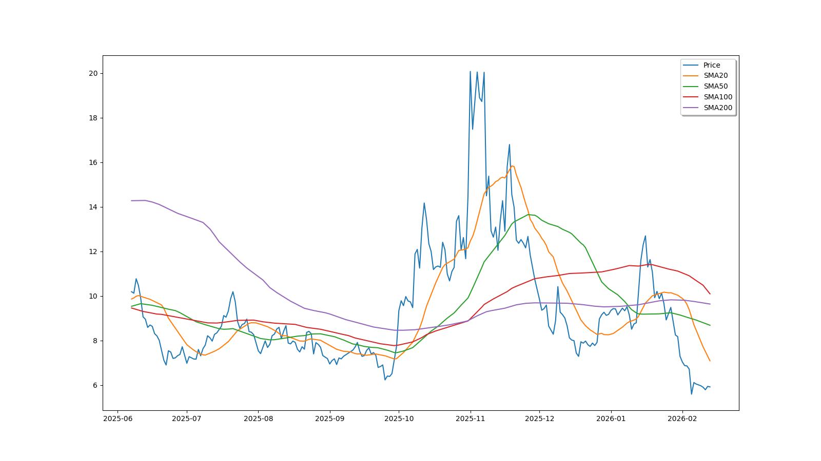 Horizen Simple Moving Averages