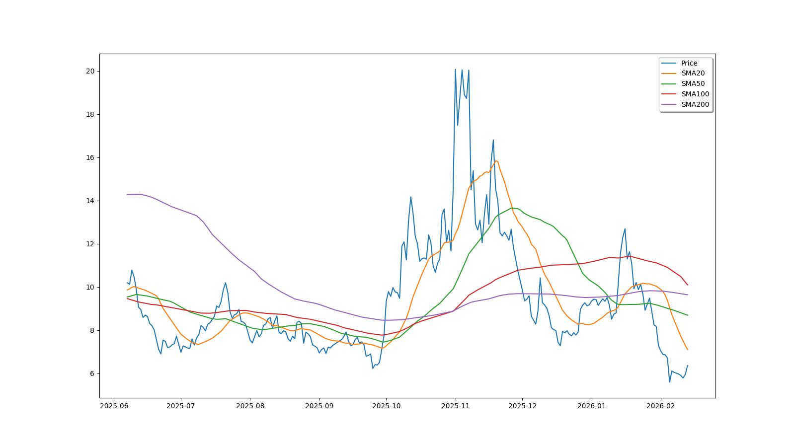 Horizen Simple Moving Averages