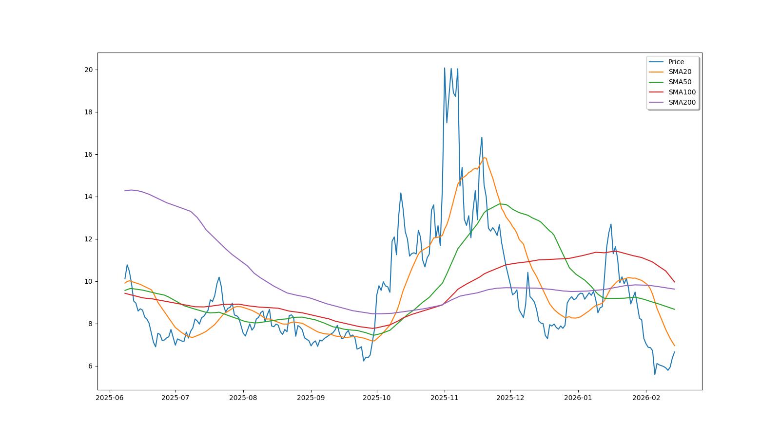 Horizen Simple Moving Averages