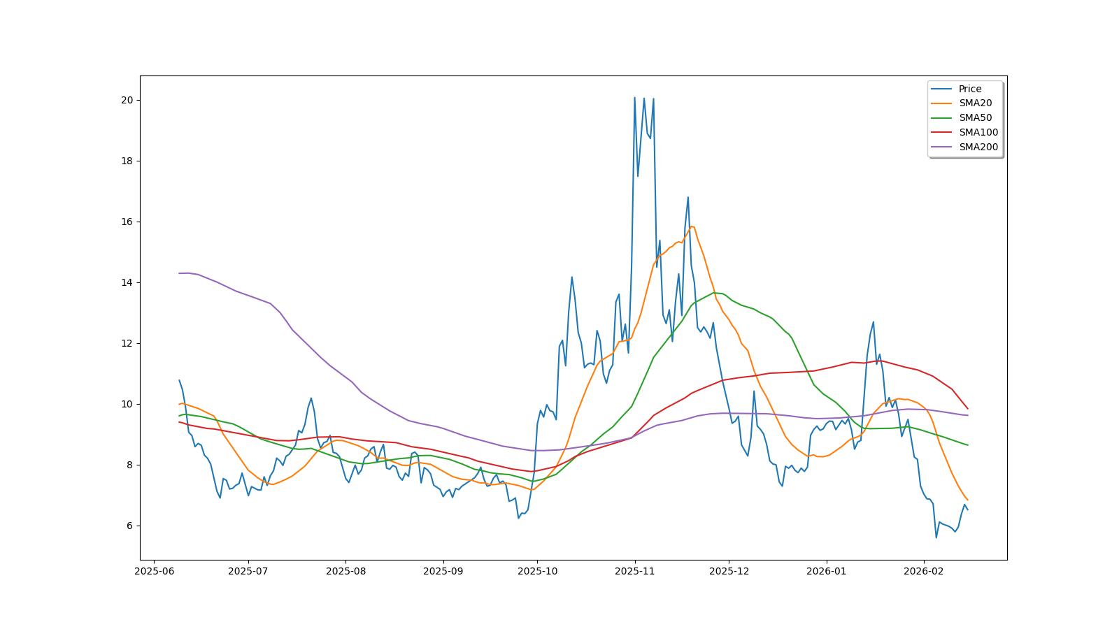 Horizen Simple Moving Averages