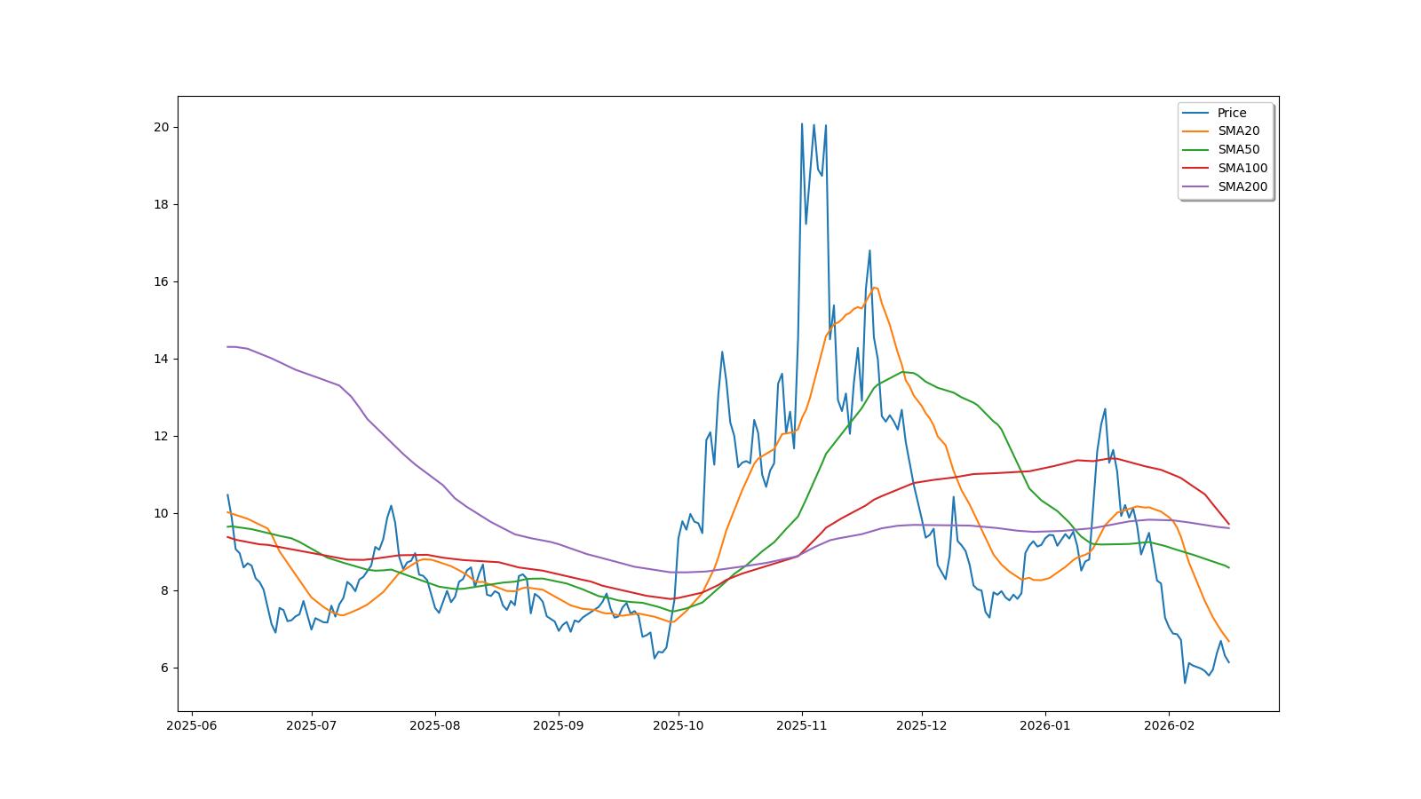 Horizen Simple Moving Averages