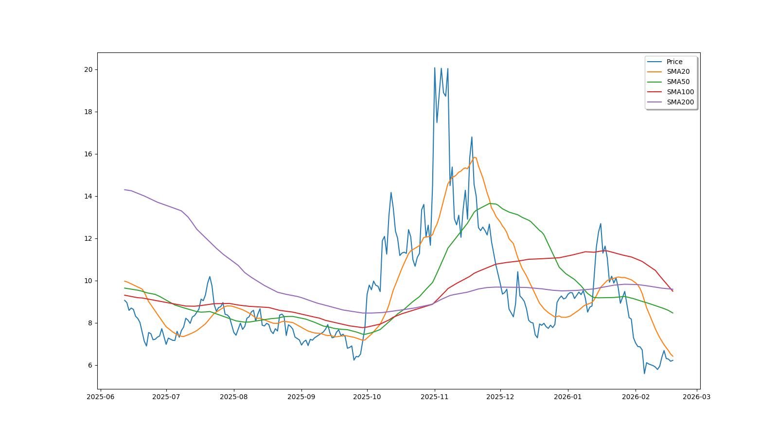 Horizen Simple Moving Averages