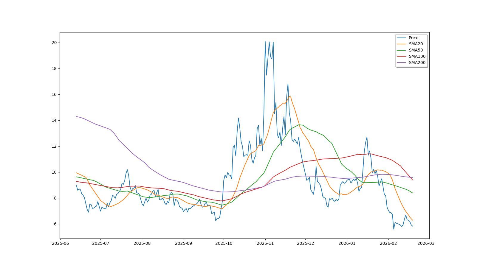 Horizen Simple Moving Averages
