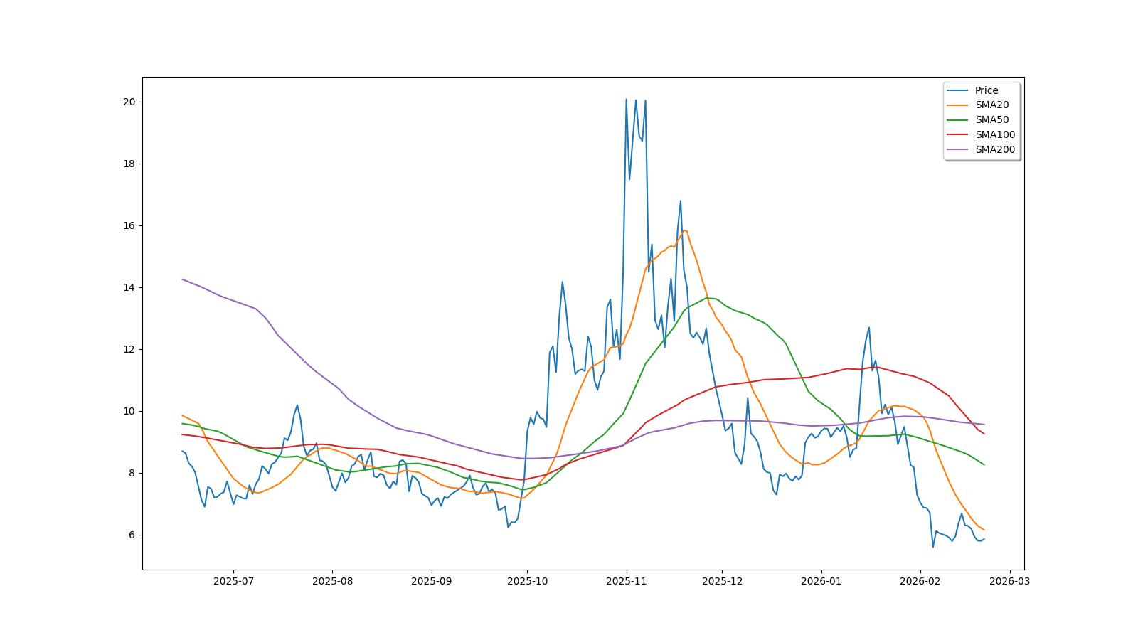 Horizen Simple Moving Averages