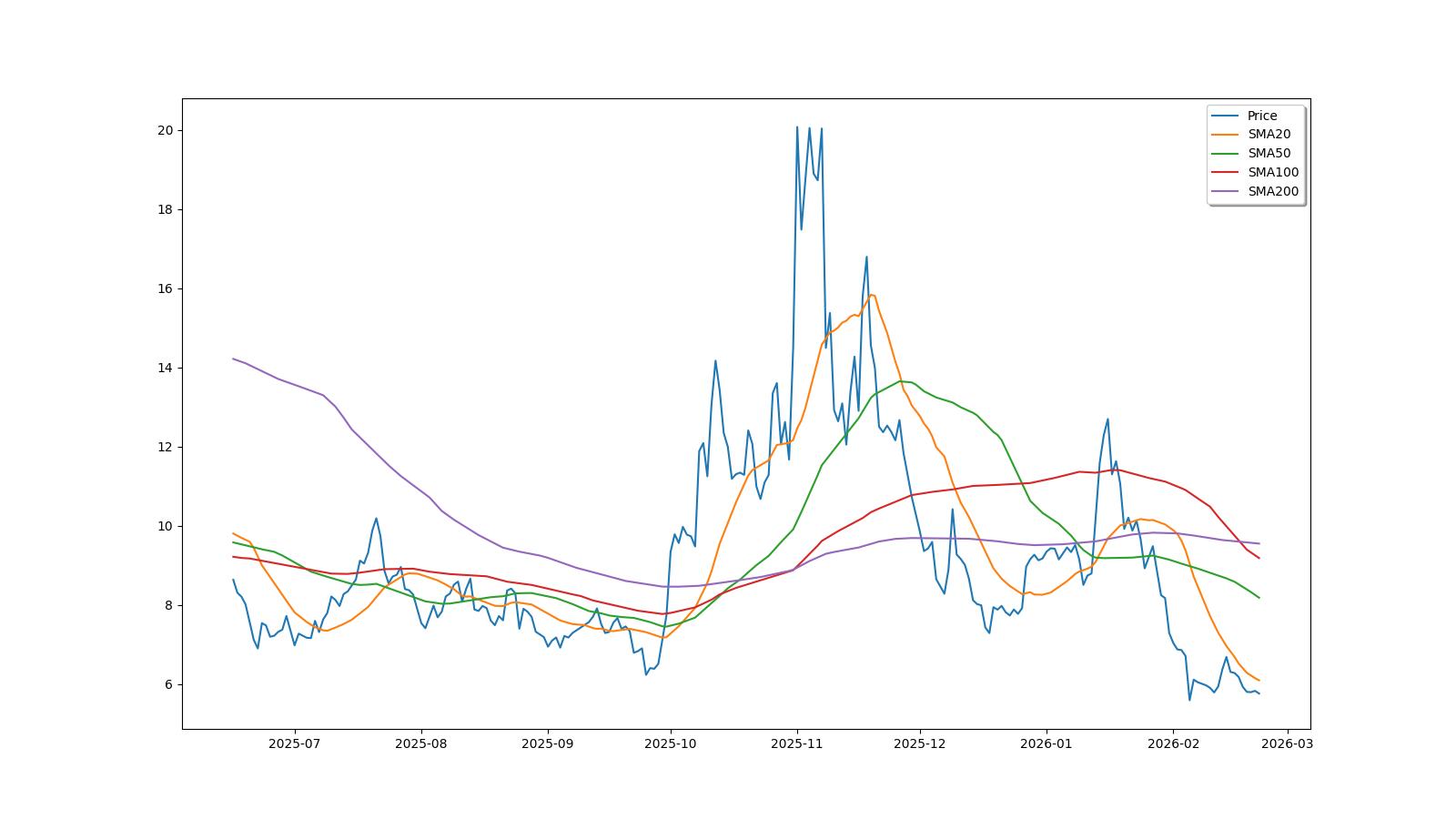 Horizen Simple Moving Averages