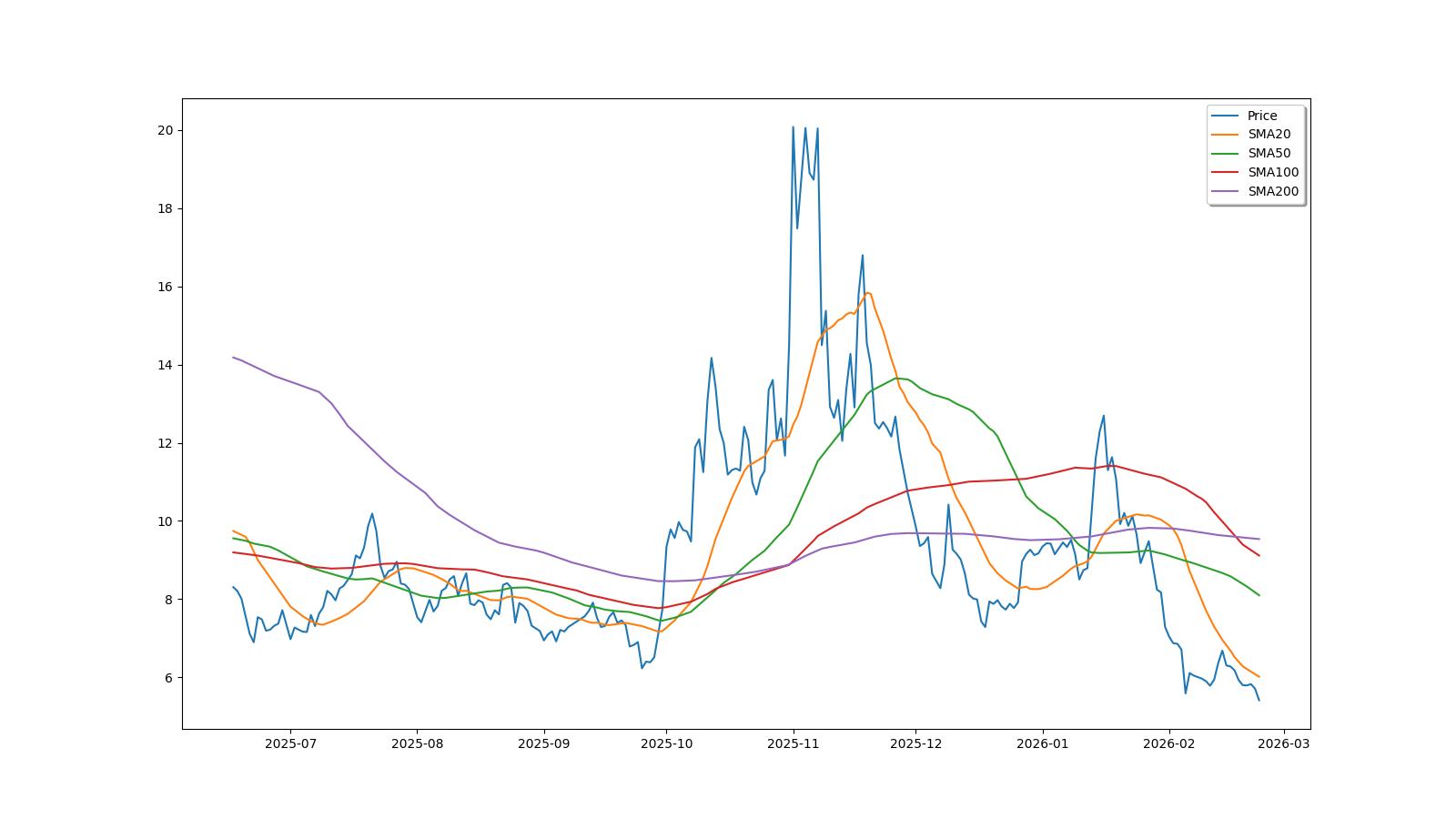 Horizen Simple Moving Averages