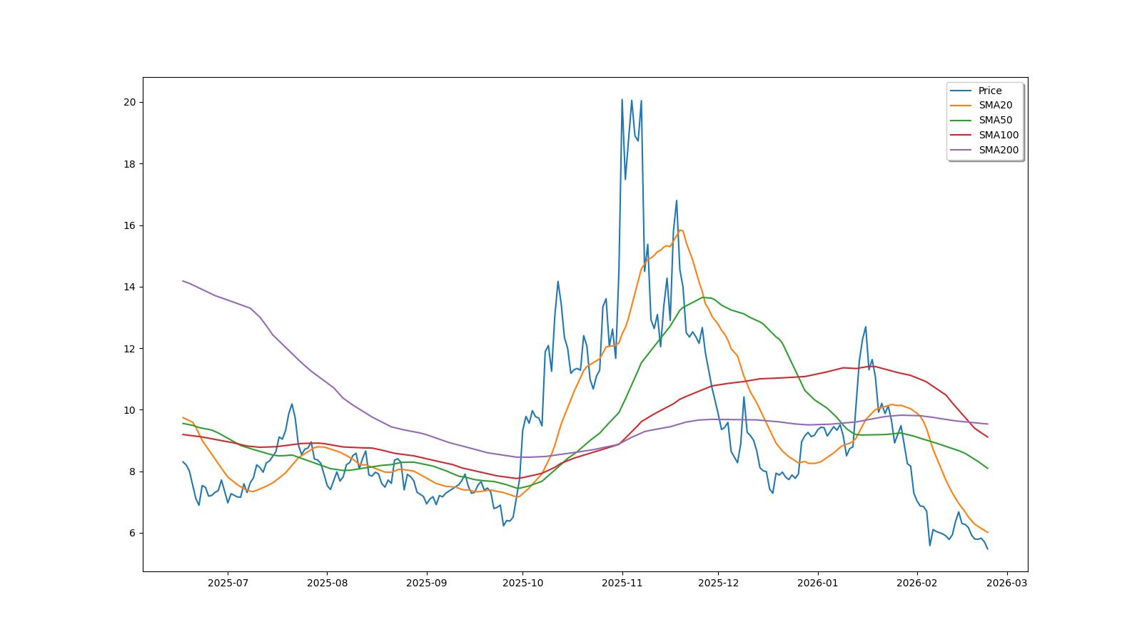Horizen Simple Moving Averages