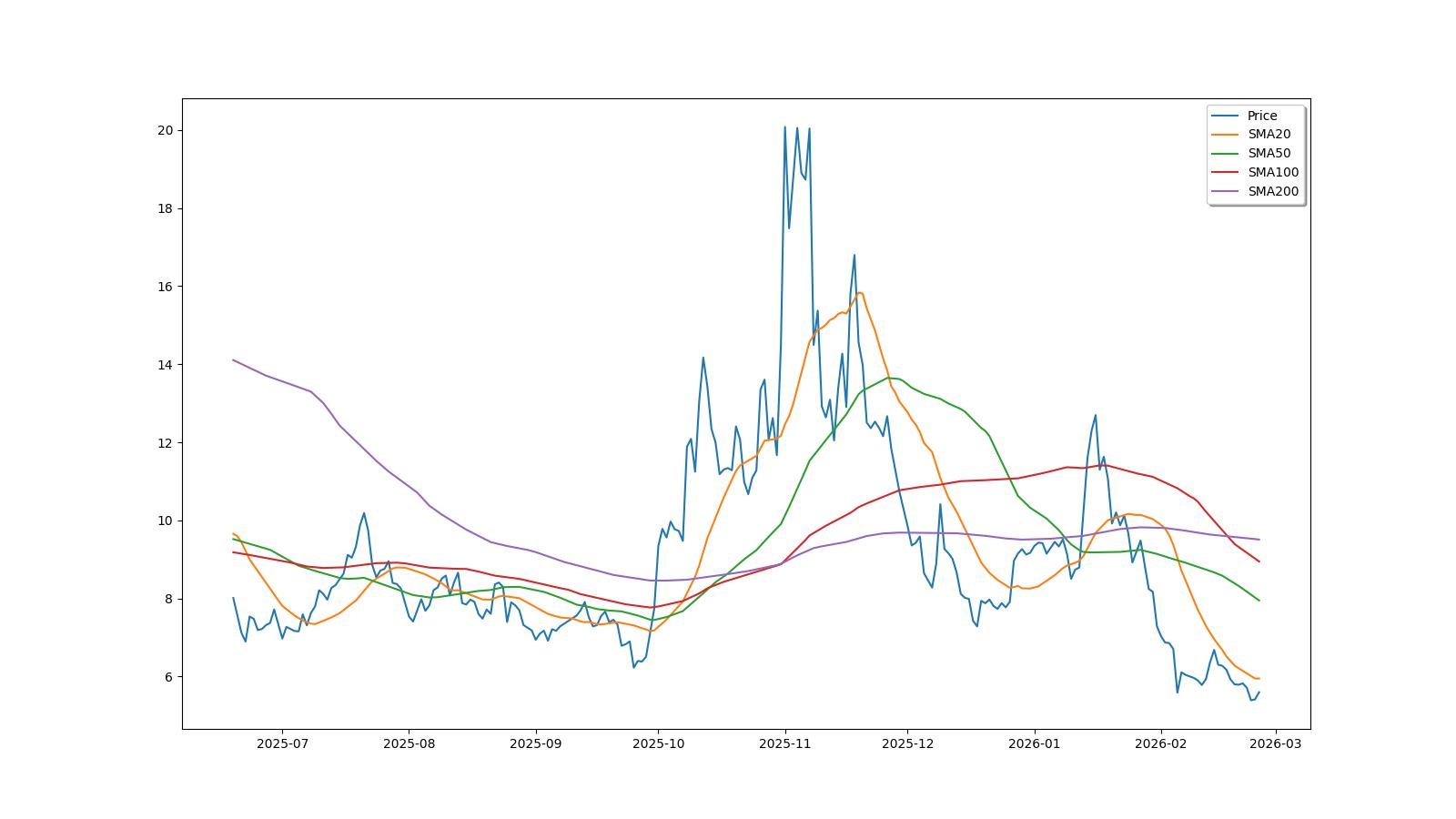 Horizen Simple Moving Averages