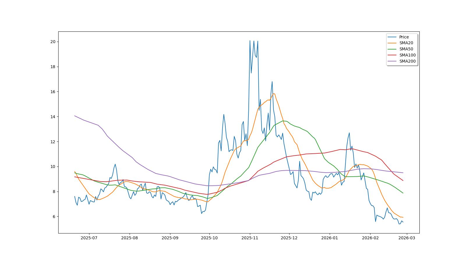 젠캐시 Simple Moving Averages