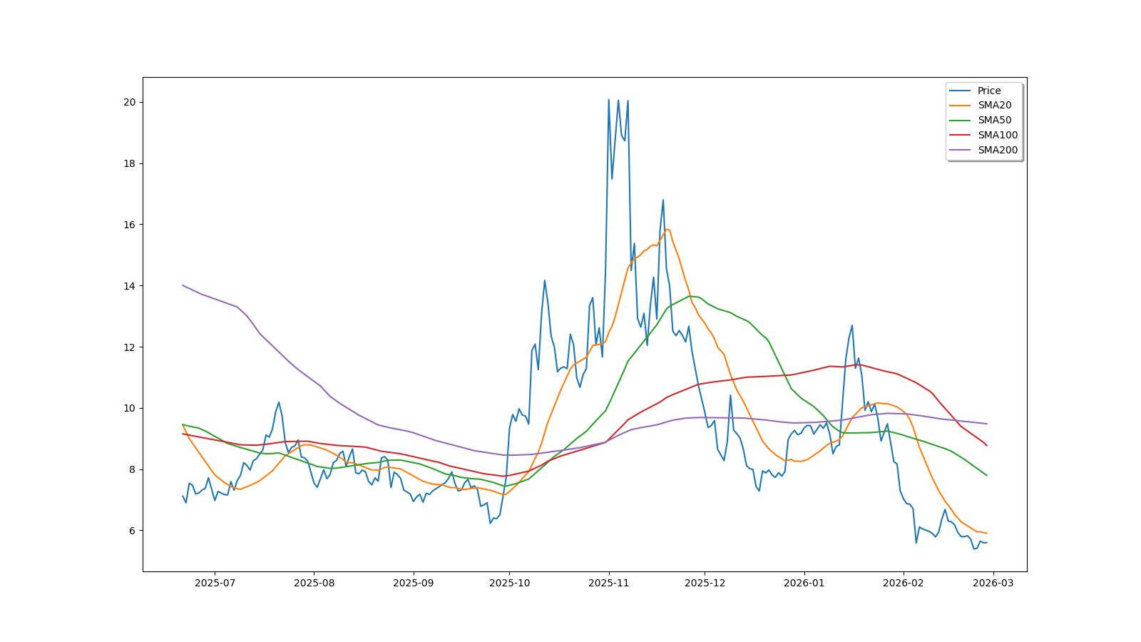 Horizen Simple Moving Averages