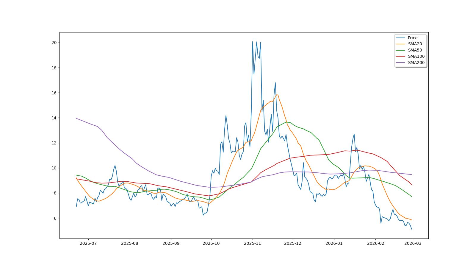 Horizen Simple Moving Averages