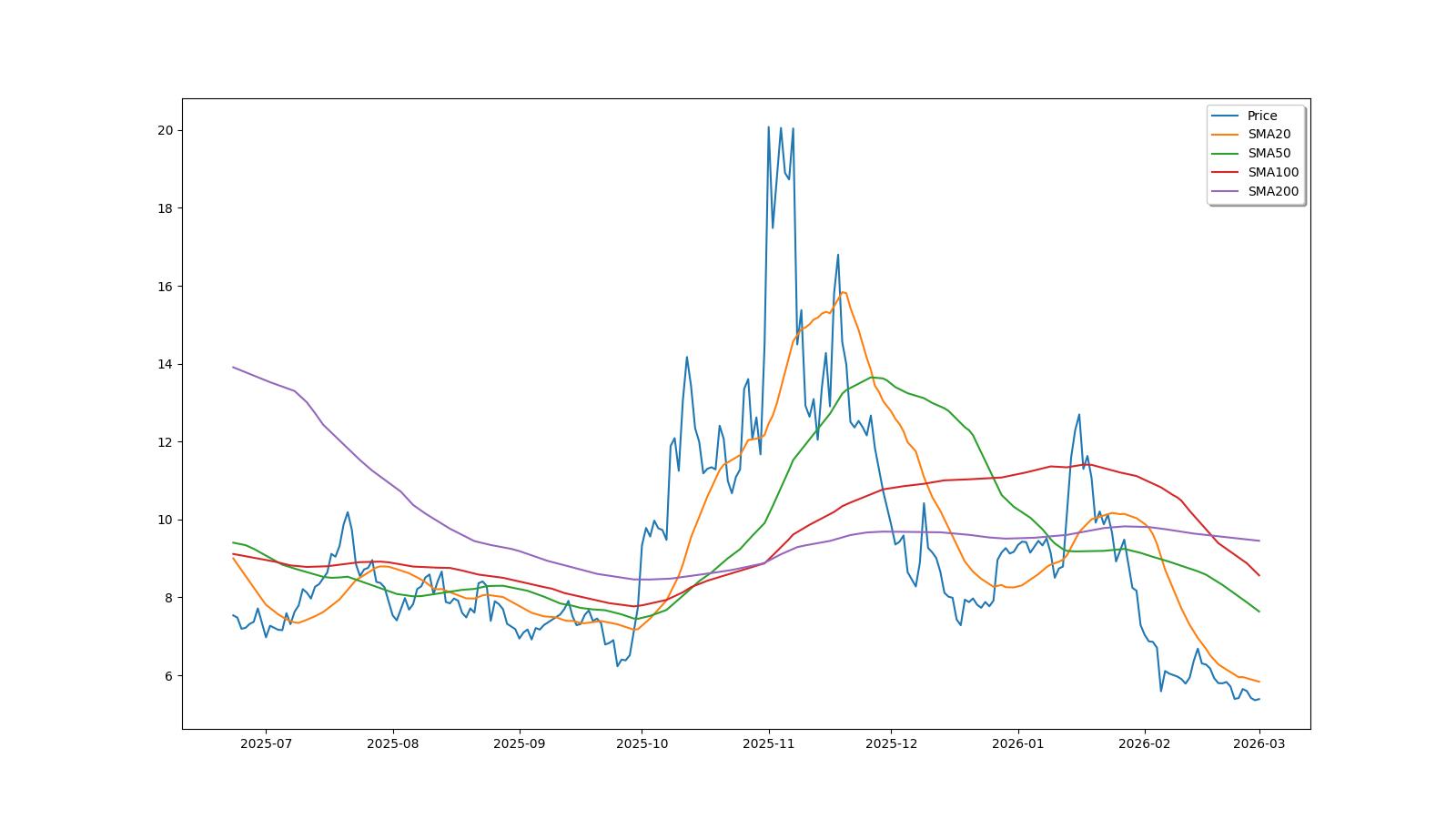 Horizen Simple Moving Averages