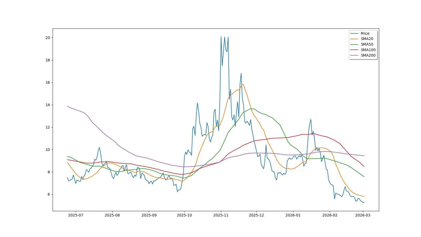 Horizen Simple Moving Averages