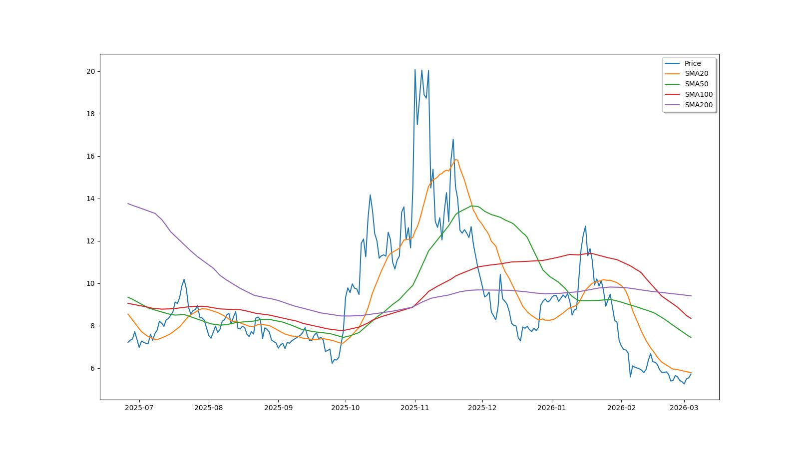 Horizen Simple Moving Averages