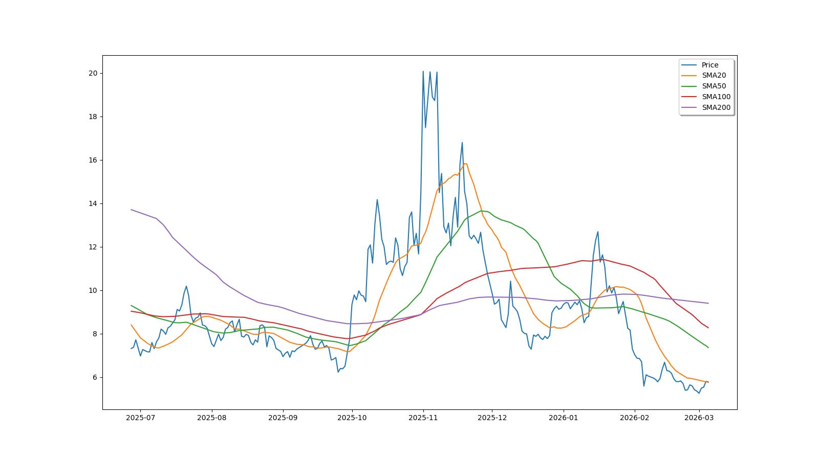 Horizen Simple Moving Averages