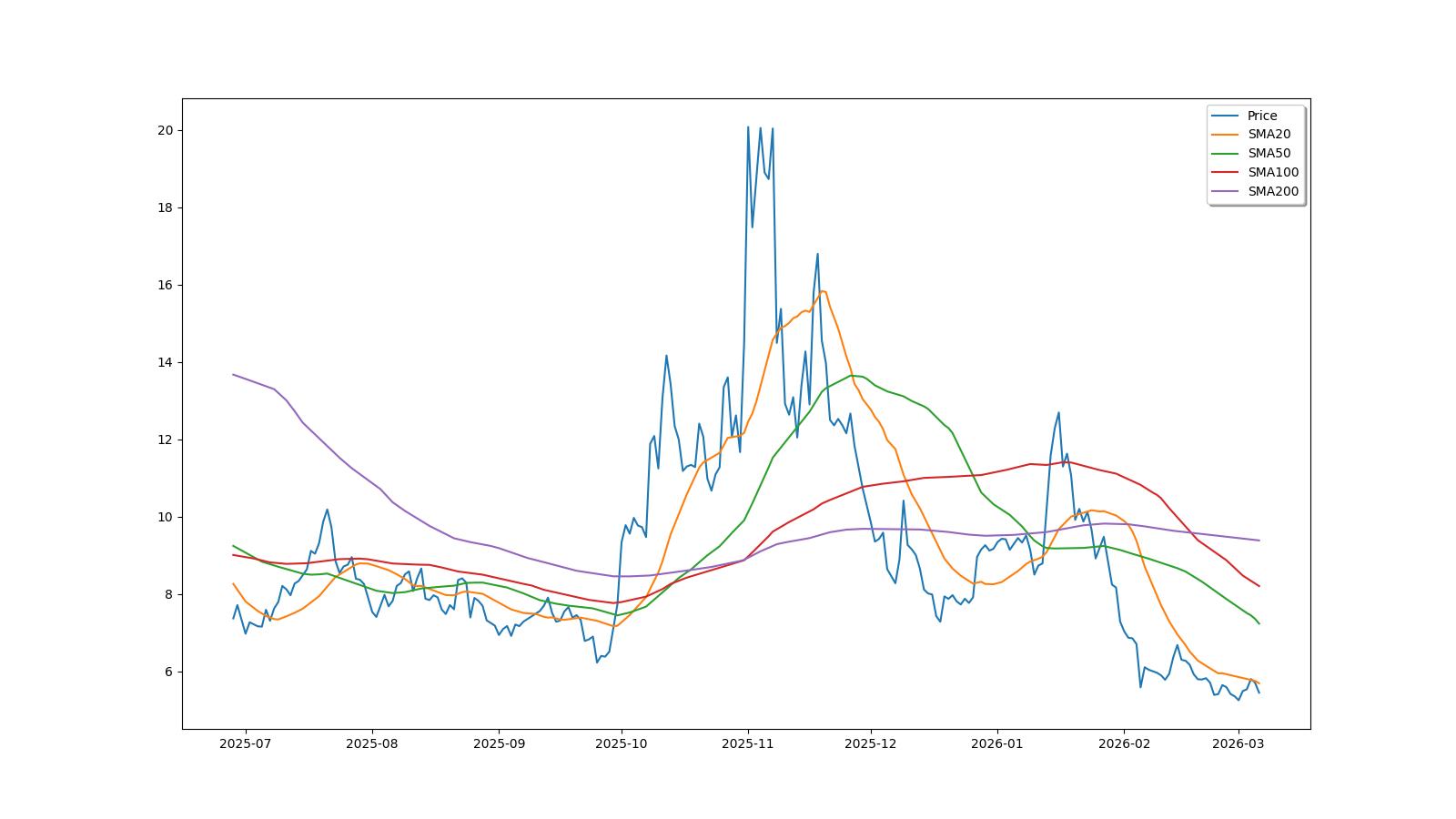 Horizen Simple Moving Averages