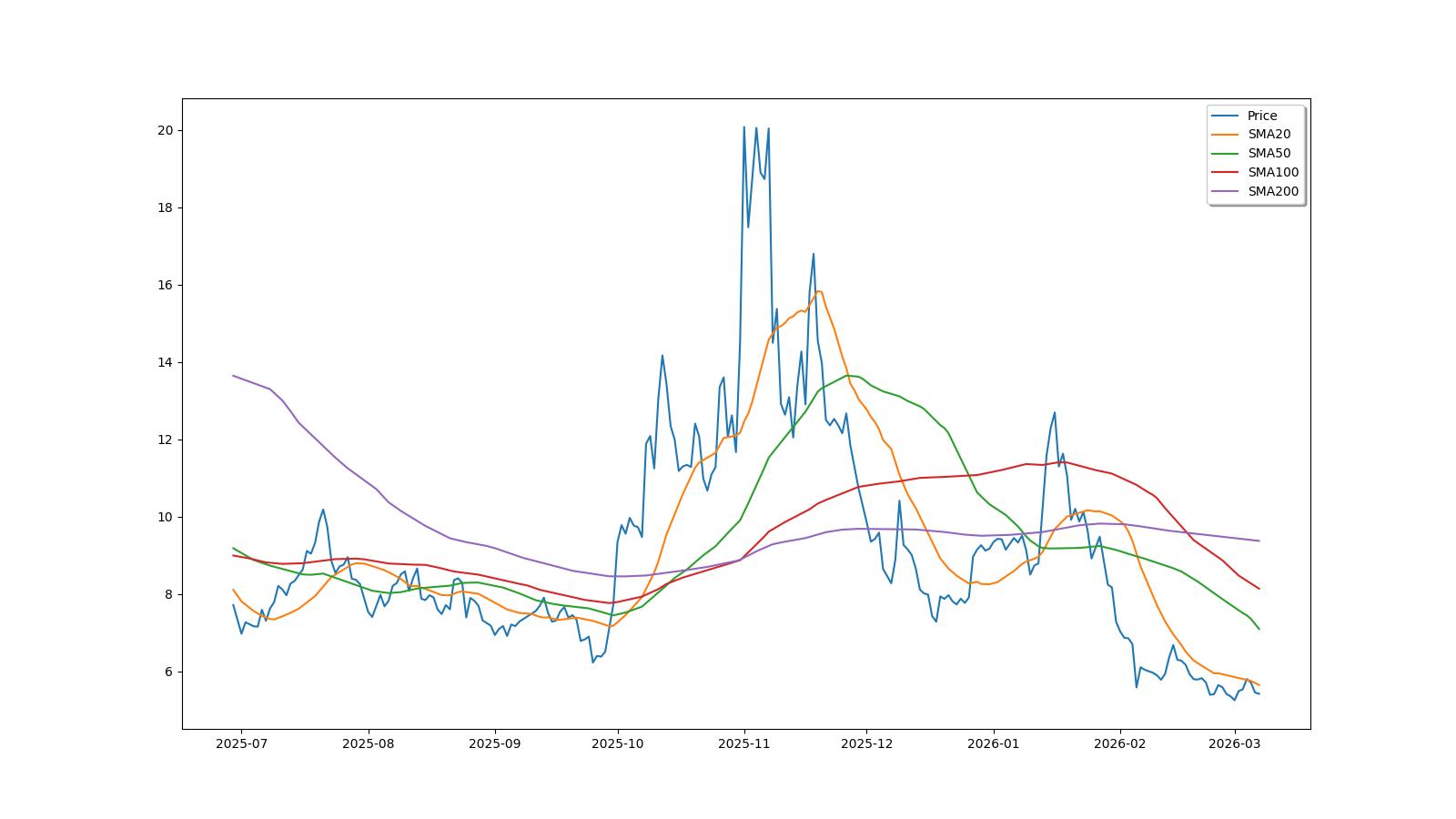 Horizen Simple Moving Averages
