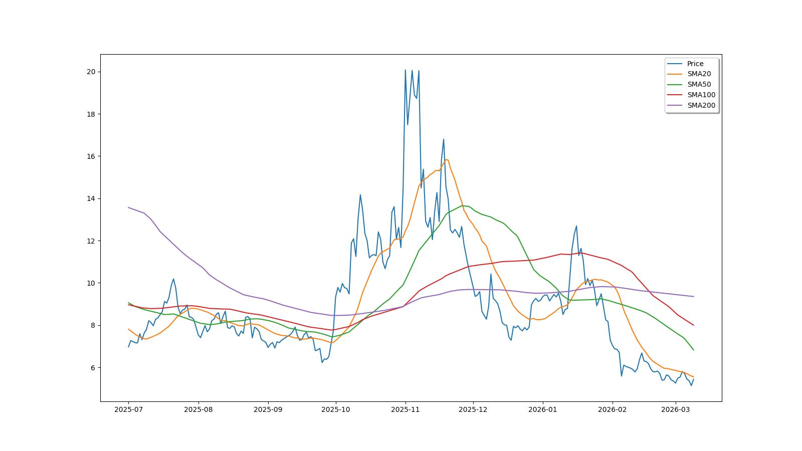 Horizen Simple Moving Averages