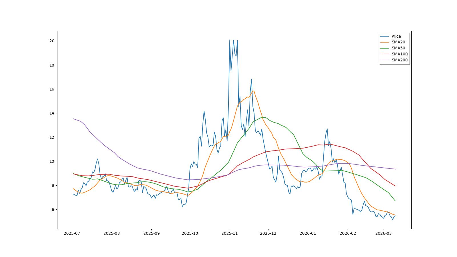 Horizen Simple Moving Averages