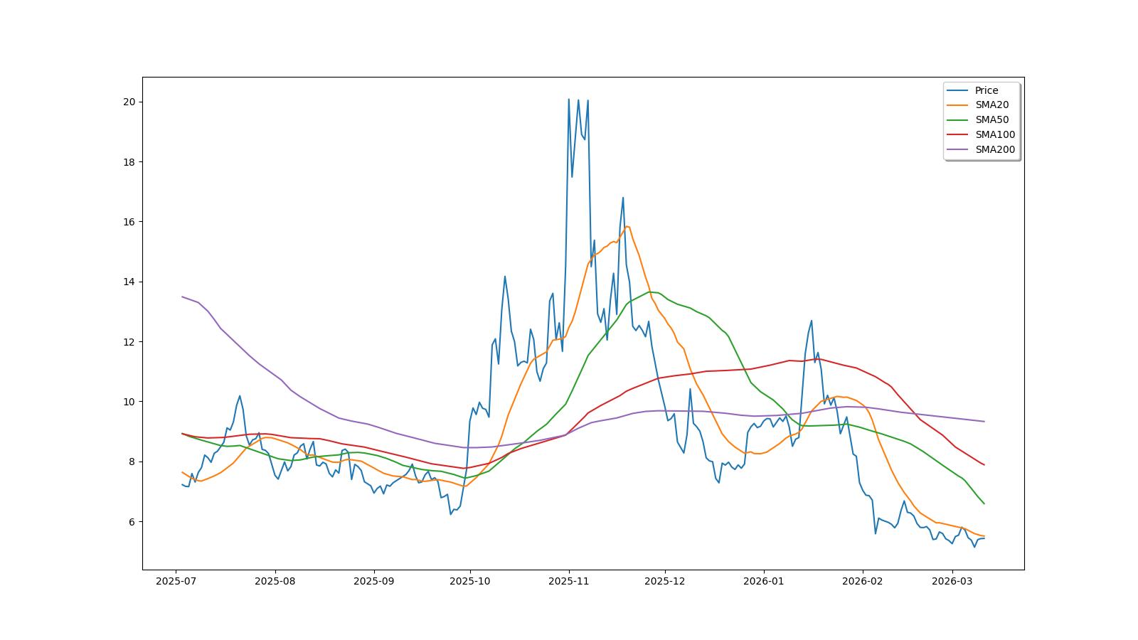Horizen Simple Moving Averages