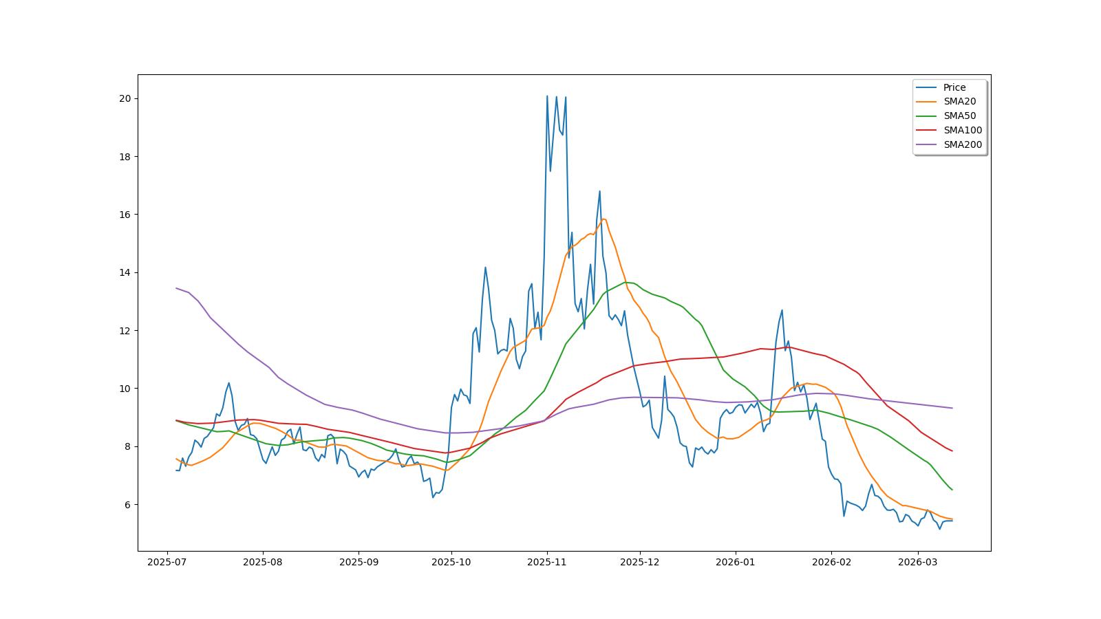 Horizen Simple Moving Averages