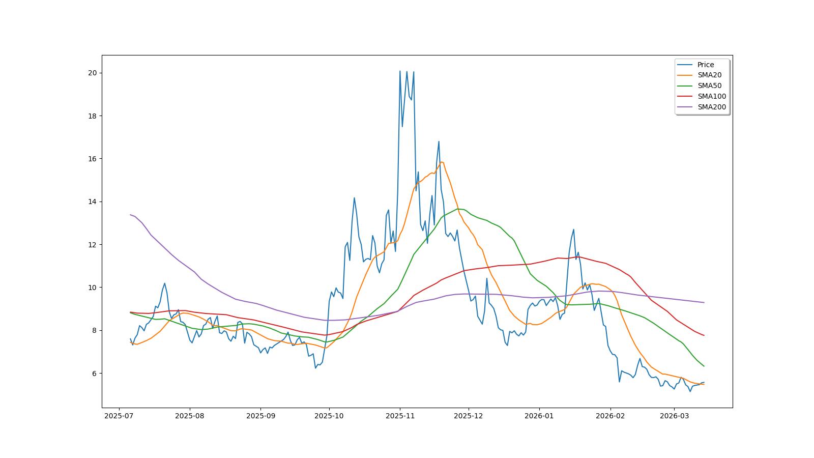 Horizen Simple Moving Averages