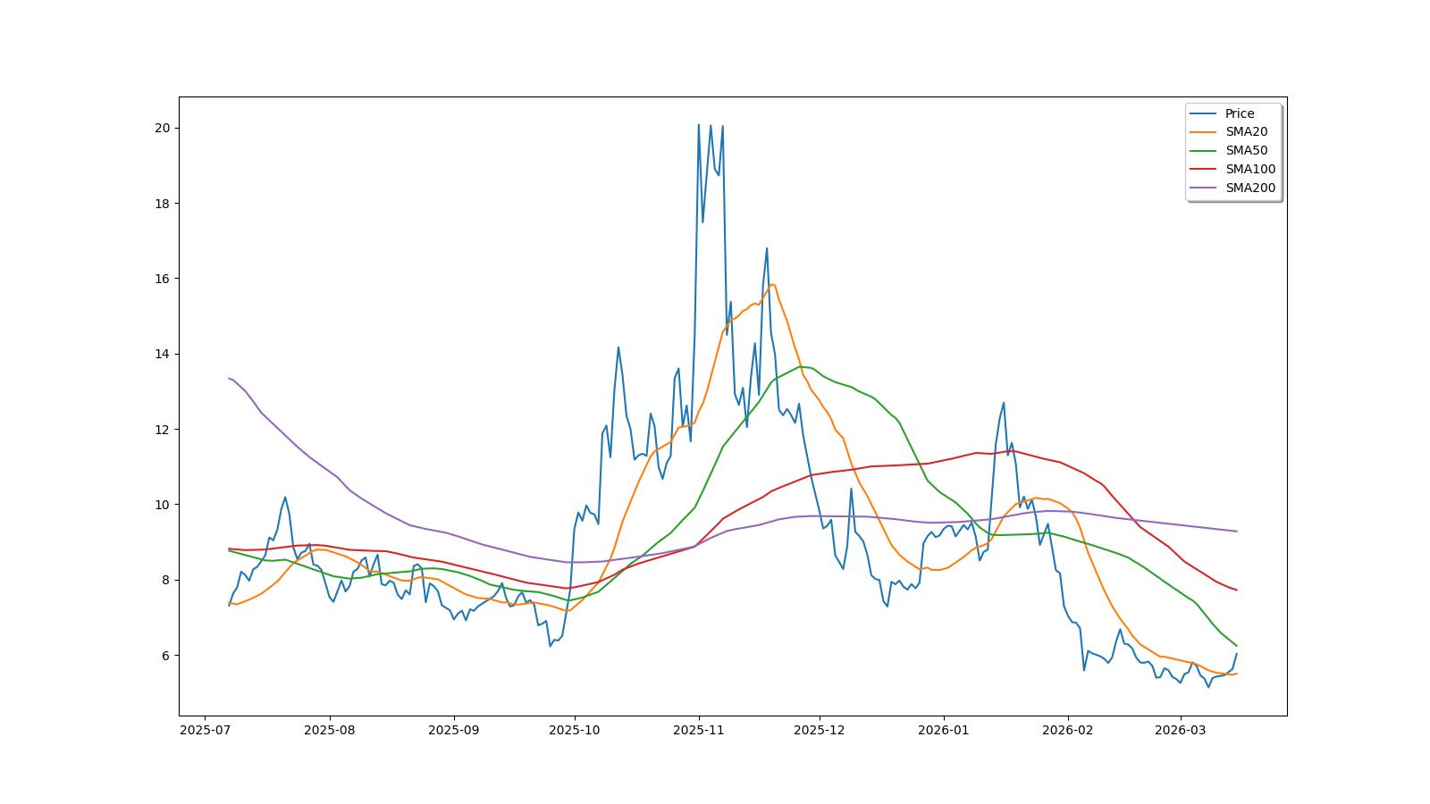 Horizen Simple Moving Averages
