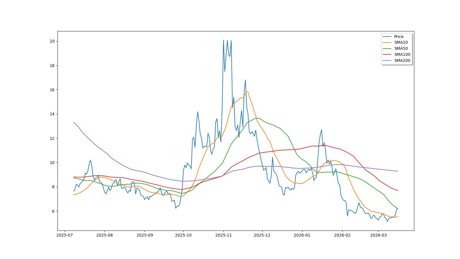 Horizen Simple Moving Averages